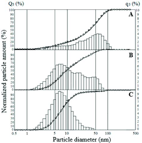 Particle Size Distribution For SiO 2 Samples A SiO 2 40 B SiO 2 Download Scientific