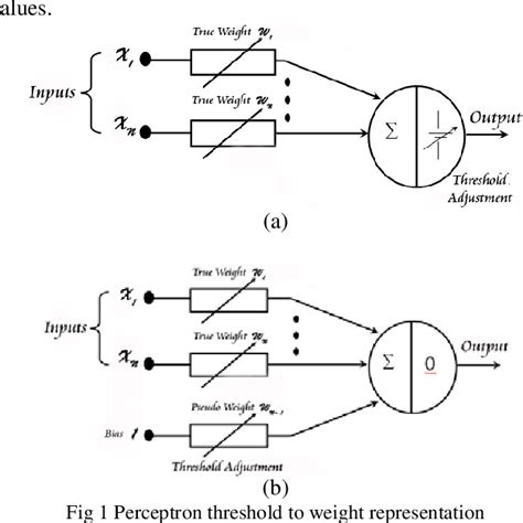 figure 1 from dynamic threshold adjustment approach for neural networks