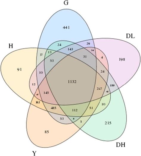 shared otu across different samples or groups download scientific diagram