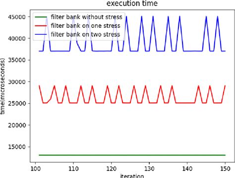 Figure 414 From Real Time System Benchmarking With Embedded Linux And
