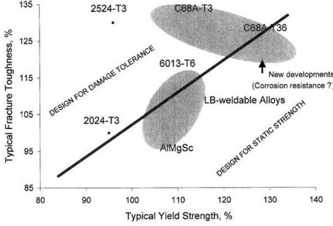 Fracture Toughness— Yield Strength Domain With Sev Eral