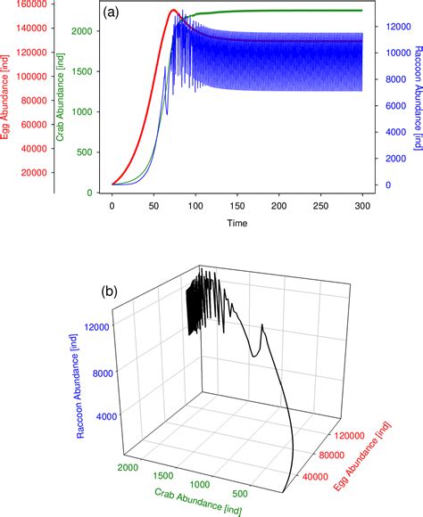 Figure 7 From Modeling And Analysis Of A Three Species Food Web With