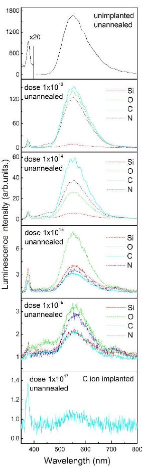 The Pl Spectra Of Gan Samples Implanted By Different Ions With Download Scientific Diagram