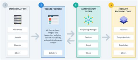 Introduction To GTM Data Layer For Beginners