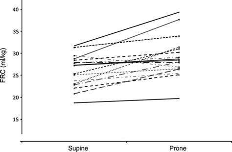 Functional Residual Capacity Results By Position Individual Data Are Download Scientific