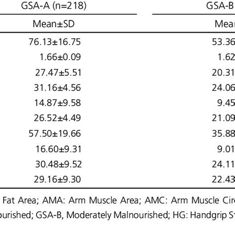 Comparison Between Anthropometric Parameters And Handgrip Strength Download Scientific Diagram