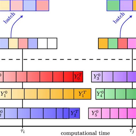 timeline of the generated simulation data here 3 processes run 6