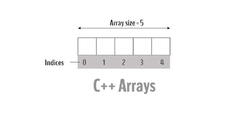 C Arrays ~ Concept Of C