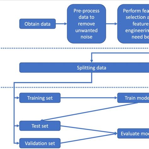 Workflow For Applying A Machine Learning Algorithm Download