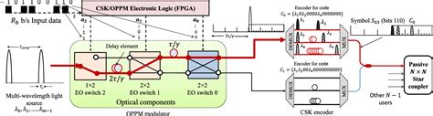 Figure 1 From Optical Code Division Multiplexing Ocdm Networks