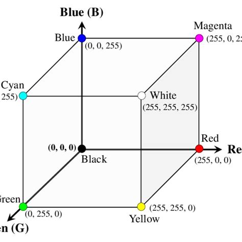three dimensional rgb color space download scientific diagram