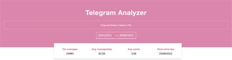Github Juliakubisatelegram Analyzer Dashboard Telegram Analysis