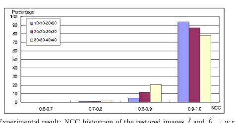 Figure 3 From Blind Deconvolution For A Curved Motion Based On Cepstral
