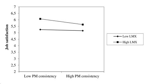 4 Graphical Depiction Of The Direct Effect Moderation Of LMX Download Scientific Diagram