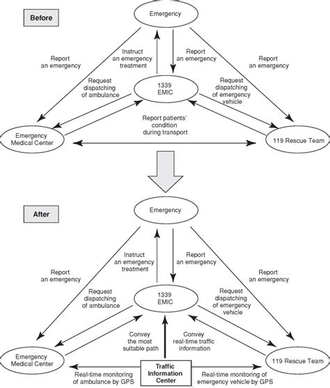 Diagram Of Emergency Information Flow Download Scientific Diagram