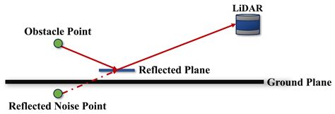 A Staged Real Time Ground Segmentation Algorithm Of 3d Lidar Point Cloud