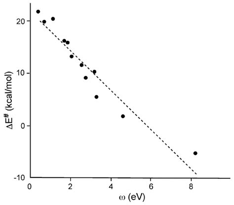 Molecules Free Full Text Applications Of The Conceptual Density Functional Theory Indices To