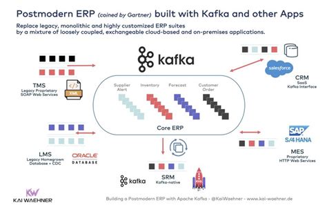 Kai Waehner On Linkedin Erp Apachekafka Sap Logistics Supplychain