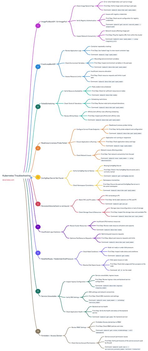 Kubernetes Tackling The 10 Common Error Messages Diagram