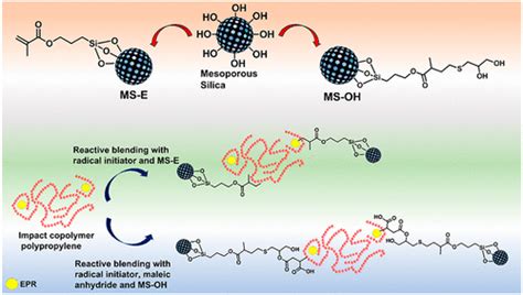 Reactive Compatibilization Of Impact Copolymer Polypropylene And