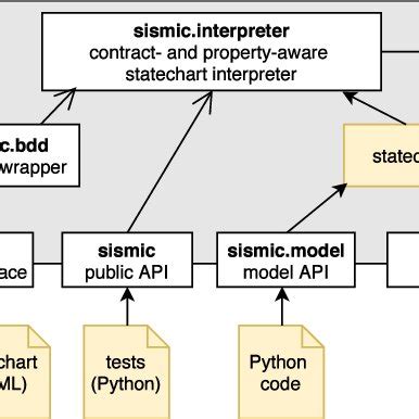 High Level Architectural Overview Of Sismic Download Scientific Diagram