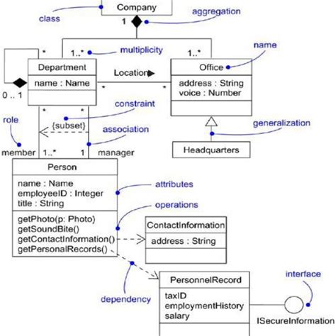 1 UML Class Diagram Definition From UML User Guide 18 Download Scientific Diagram