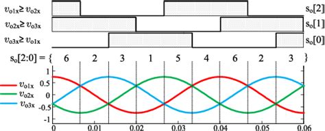 Figure 1 From A Direct Modulation For Matrix Converters Based On The One Cycle Atomic Operation