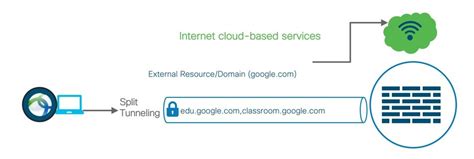 Anyconnect Split Tunneling Local Lan Access Split Tunneling Static