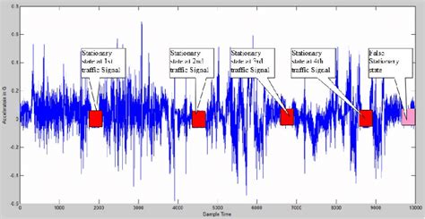 stationary detection from acceleration signal in the second test