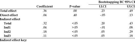 Process Macro Results For Pv And Comp Download Scientific Diagram