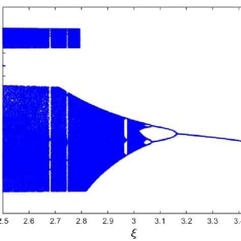 The Bifurcation Diagram Of System 3 Using 200 100 1 0 ρ δ γ Download Scientific