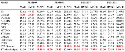 Table From St Mambasync The Confluence Of Mamba Structure And Spatio