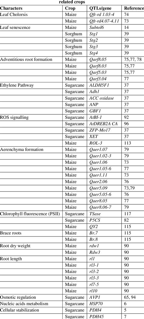 Quantitative Trait Loci Qtls Genes Associated To Waterlogging Stress Download Scientific