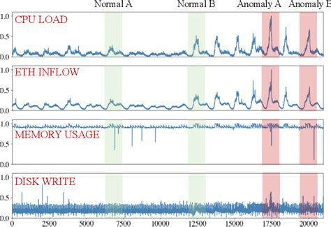 Practical Anomaly Detection Over Multivariate Monitoring Metrics For