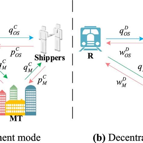 Structure Of The Rail Water Multimodal Transport System Download Scientific Diagram