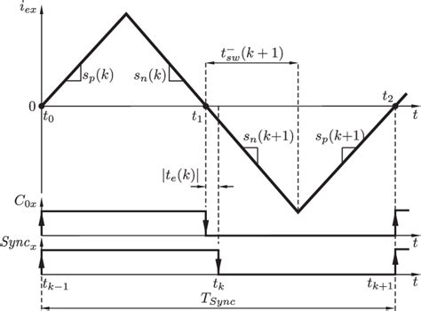 Figure 1 From Interleaved Current Control For Multiphase Converters With High Dynamics Mean