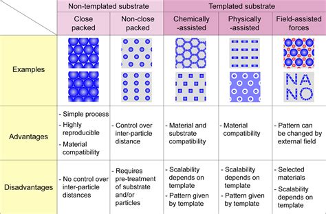 Large Area Patterning Of Nanoparticles And Nanostructures Current Status And Future Prospects