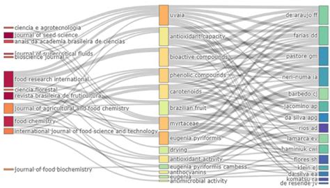 The Three Fields Plot Correlating The Top 15 Authors Keywords And