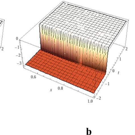 3d Plot Of A X T When λ 3 B −1 A 2 1 C 1 1 β 0 Download Scientific