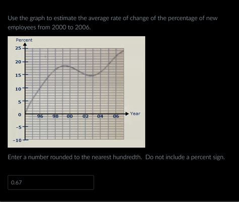 Solved Use The Graph To Estimate The Average Rate Of Change Chegg