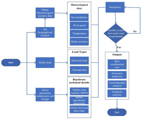 Optimal Design Of A Hybrid Off Grid Renewable Energy System Using Techno Economic And