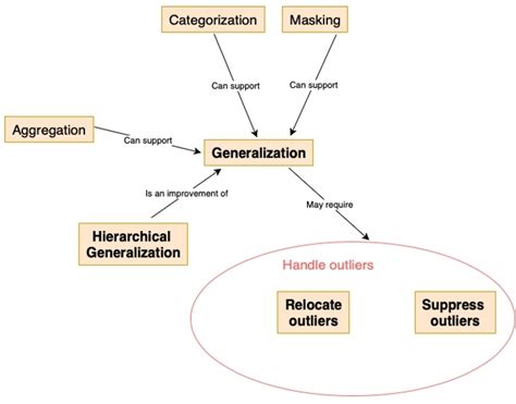 Patterns Of Data Anonymization