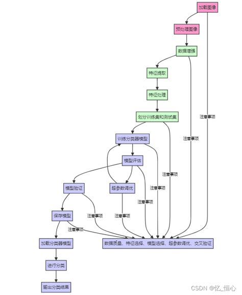 使用c结合opencv进行图像处理与分类opencv C Csdn博客
