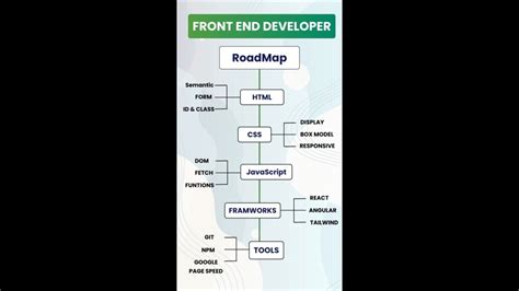 Roadmap To Becoming A Front End Developer