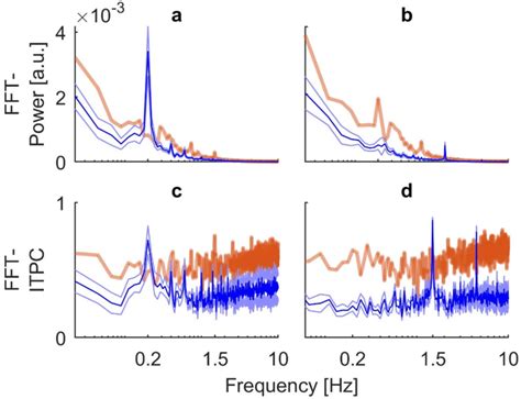 Group Results For Fft Based Power And Itpc Spectra Of The Obtained Cop