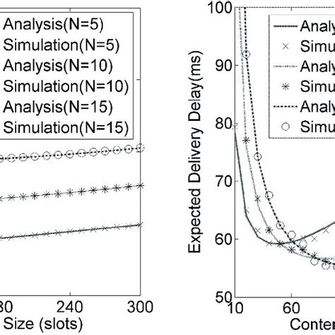 The Delivery Delay Of Data Packet Node And Network Perspectives 3a