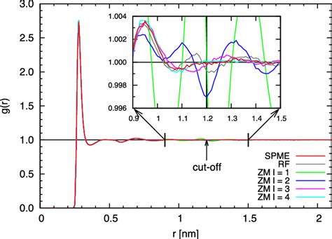 The Comparison Of The Center Of Mass Radial Distribution Functions