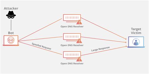 github tony2037 dns amplification attack dns amplification attack