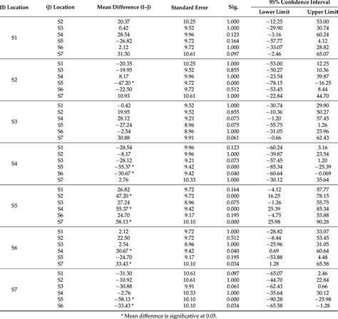 bonferroni multiple comparisons download scientific diagram