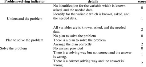 Rubric For Mathematical Problem Solving Abilities Download